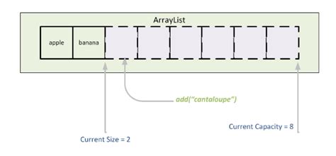Data Structure — Arraylist Data Structures By Emmanuel Abiola Medium
