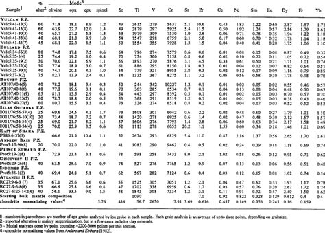Ion Microprobe Analyses Of Clinopyroxenes In Abyssal Peridotites Ppm Download Table
