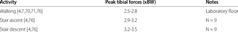 Peak Tibial Forces During Activities Of Daily Living Download Table