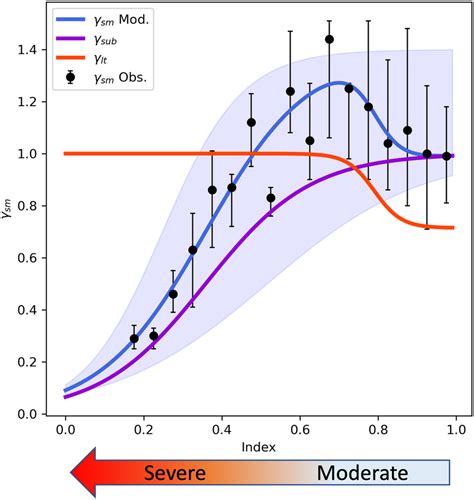 The Parameterized Drought Stress Pds Algorithm For Offline Megan