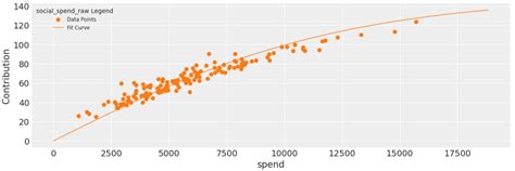 Optimising Budgets With Marketing Mix Models In Python Towards Data