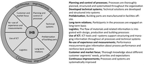 Project Production Management As An Enabler Of The Industrialization Of