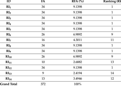 Relative Frequency Of Appearance And Ranking Of The Readability Issues Download Scientific