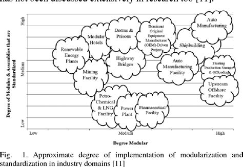 Figure 1 From Standardization Modularization And Platform Approaches In The Engineer To Order
