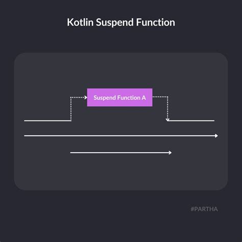parthasarathi r on linkedin kotlin coroutines androiddevelopment