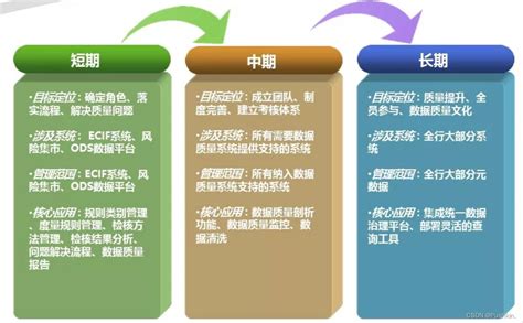 大数据平台下的数据治理 大数据 数据治理 pushkin 的博客 csdn博客