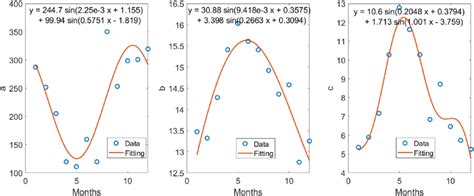 Characterized Gaussian Representative Parameters Download Scientific