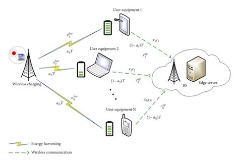Retracted Efficient And Energy‐saving Computation Offloading