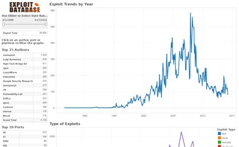 Workbook Computer Exploit Database Visualized