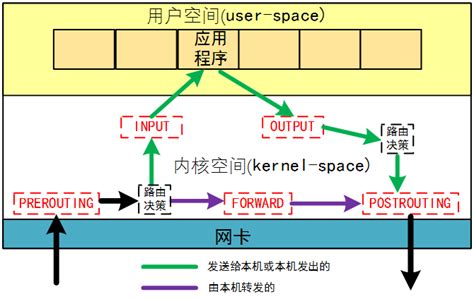 Iptables实用教程（一）：基本概念和原理 Foxgab 博客园
