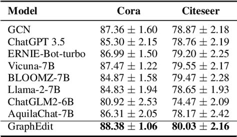Table 7 From Graphedit Large Language Models For Graph Structure