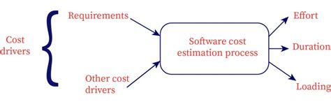 Software Cost Estimation Bartleby