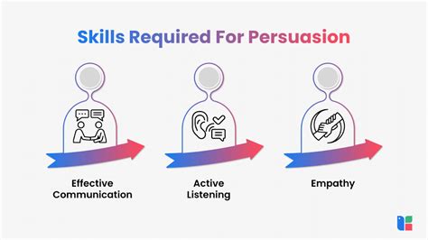 What Is Persuasion Meaning Skills And Examples
