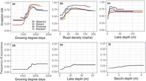 partial dependence plots of rf models showing the predicted effects of