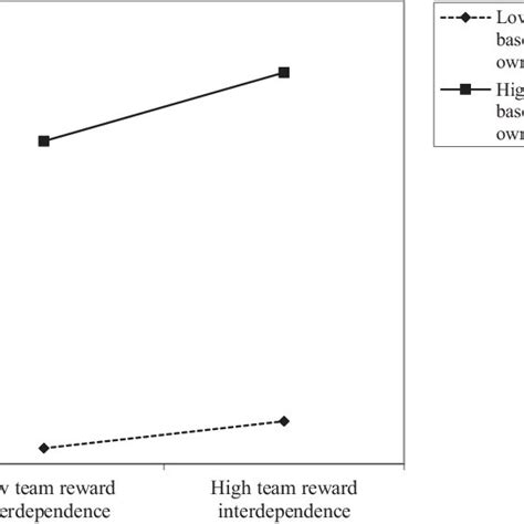 interactive effect of team reward interdependence and team average