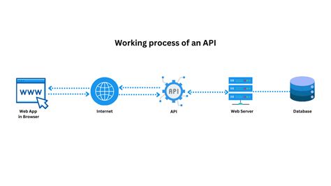 Part Api Testing Basics Soap Api Rest Api Qa Harbor Limited