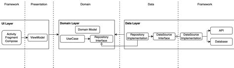 Clean Architecture For Android App Reasoning Process BLOG DeNA Engineering