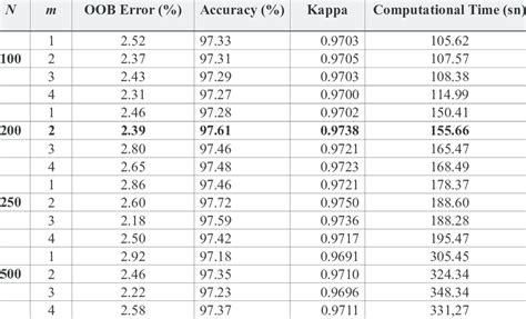 OOB Error Test Accuracy And Kappa Values And Computational Time For Download Table