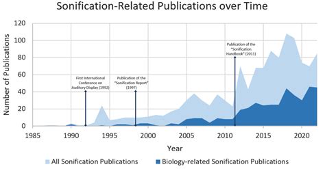 Listening To Life Sonification For Enhancing Discovery In Biological Research Authorea