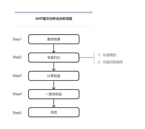 ahp层次分析法分析流程 spssau 博客园