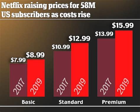 Netflix Confirm Prices Will Rise For Subscribers From This Month