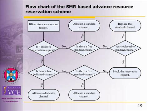 Ppt An Smr Based Advance Resource Reservation Scheme For Combined Mobility And Qos