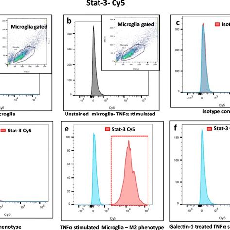 Flow Cytometry Analysis Of Cd86 Expression On Chme5hiv Microglial