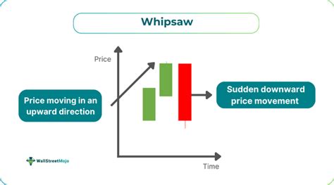 Whipsaw Meaning How To Identify