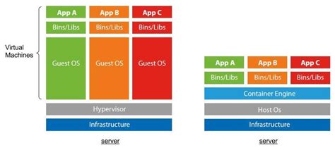 Deepak Vadgama Blog Microservices Docker And Buzz Words