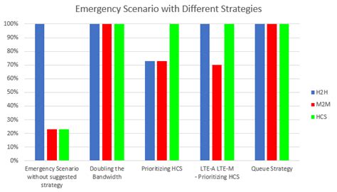 Emergency Scenario With Different Strategies Download Scientific Diagram