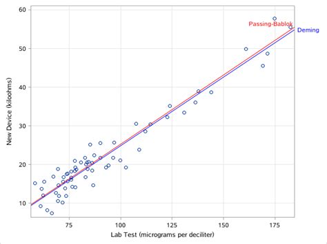 how to execute passing bablock regression in sas