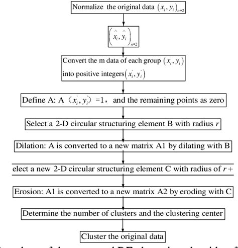 Figure 2 From A Novel Clustering Algorithm Based On Mathematical Morphology For Wind Power
