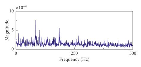 The Spectra Of Comparison Methods Of The Rolling Element Fault Signal