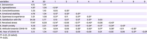 Means Standard Deviations And Spearman Rho Correlations Download