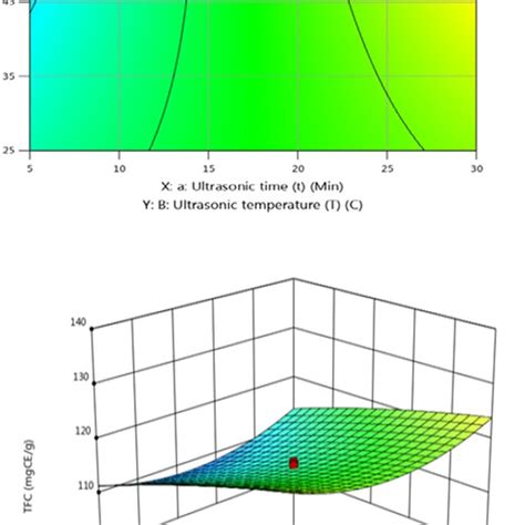 The 2d Contour Plots And 3d Response Surface Graphs Showing The