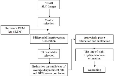 Block Diagram Of The Exploited Ps Interferometric Processing