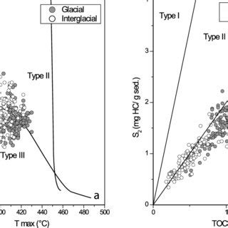 A Hydrogen Index HI Versus T Max C And B S Versus TOC Download Scientific Diagram