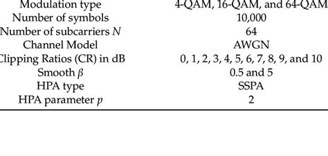 Simulation Parameters Qam Quadrature Amplitude Modulation Download