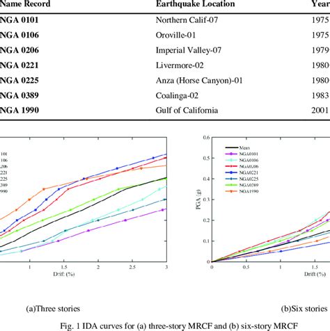 Selective Ground Motion Records Download Table