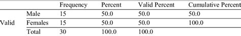 Frequency And Frequency Percentage Of Gender Download Scientific Diagram