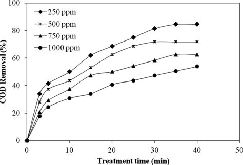 Effect Of Initial Bpa Concentration On Cod Removal Supporting