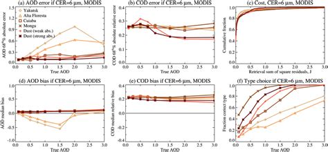 Statistics Of Retrieval Errors In The Modis Configuration For The Case Download Scientific