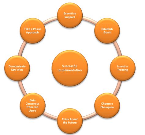 Reasons An ERP System Implementation Succeeds