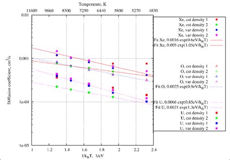 9 Diffusion Coefficient Of O U And Xe In The Liquid Phase Download Scientific Diagram