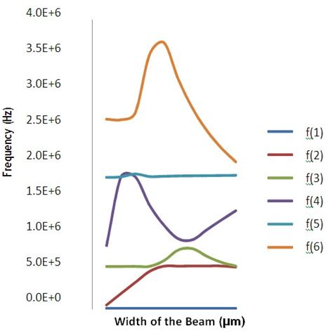 Effect Of Width On The Eigen Frequency Of The Micro Scale Cantilever Beam Download Scientific