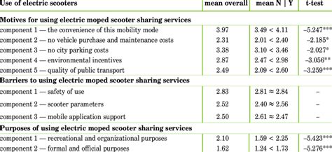 Assessment Of The Components Of Using Electric Moped Scooter Sharing