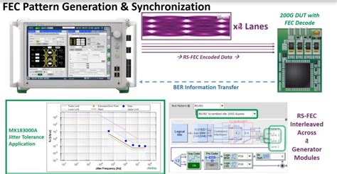 Fec Technology For High Speed Transmissions Anritsu Test