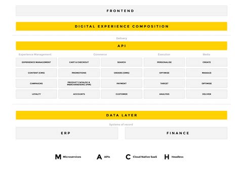 The Complete Guide To Headless Commerce By Violet