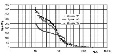 Cumulative Distribution Curves Of Specific Surface In Depending Of Pore Download Scientific