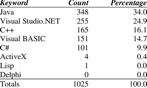 Programming Languages Keywords Download Scientific Diagram